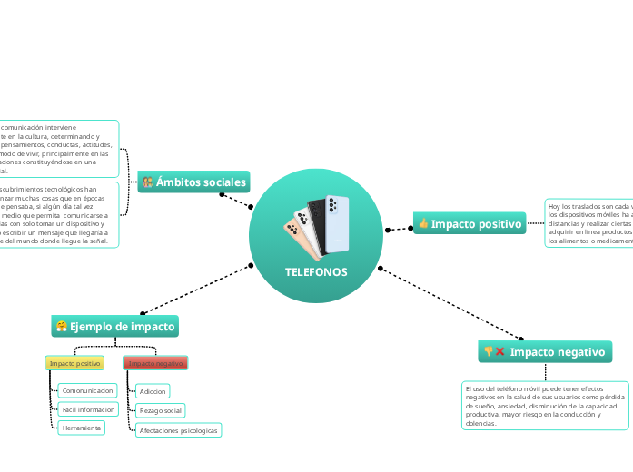 TELEFONOS - Mind Map